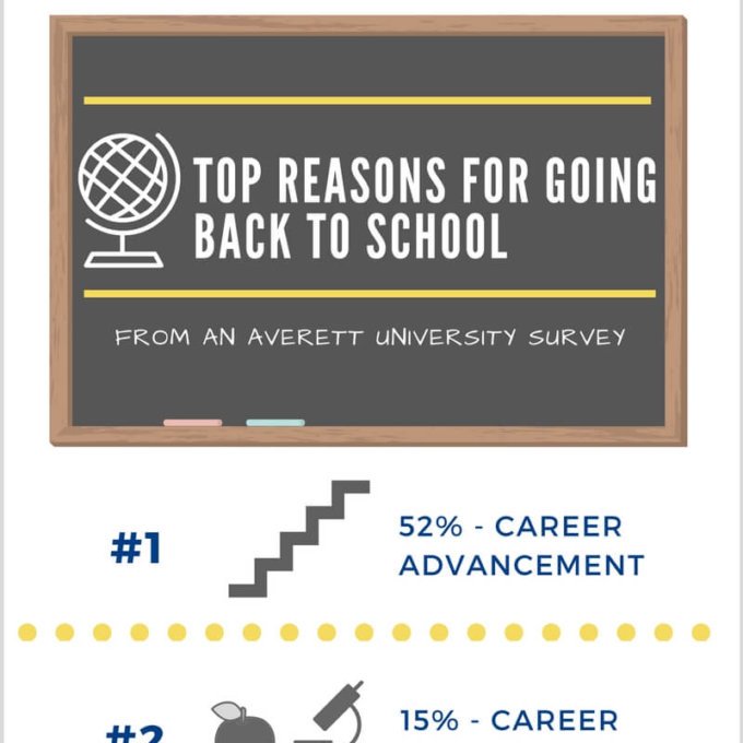 6 Top Reasons for Going Back to School | Averett GPS